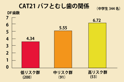 齲蝕活動性試験の応用